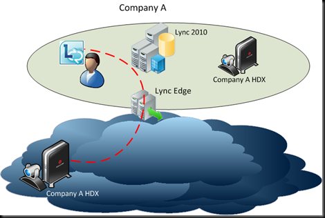 VoIPNorm's Collaboration Blog: Polycom HDX Integration to Lync with ICE ...